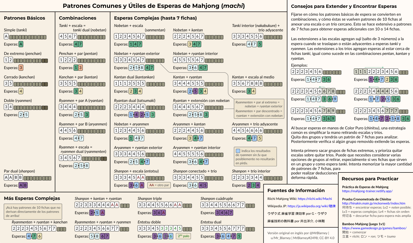 I translated a Mahjong Waits Infographic to Spanish / Español. More ...